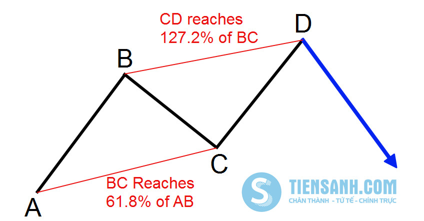 Mô hình giá AB=CD là gì? Ứng dụng mô hình Giá AB=CD trong Forex| Forex ...